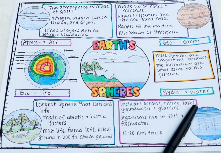 Earth's Spheres Activity: Learn About Earth's Four Spheres!